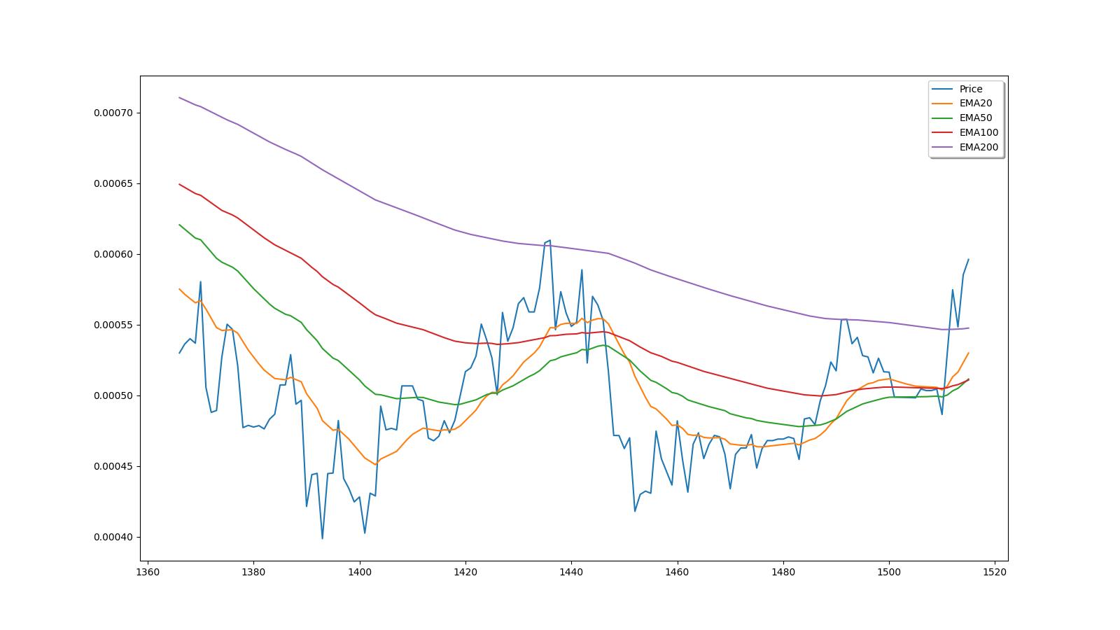 Orion Money Exponential Moving Averages