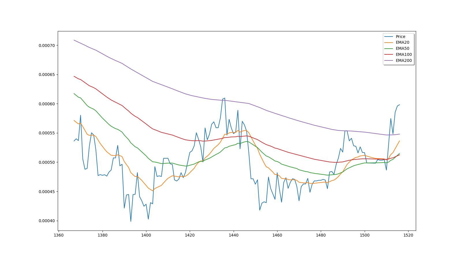 Orion Money Exponential Moving Averages