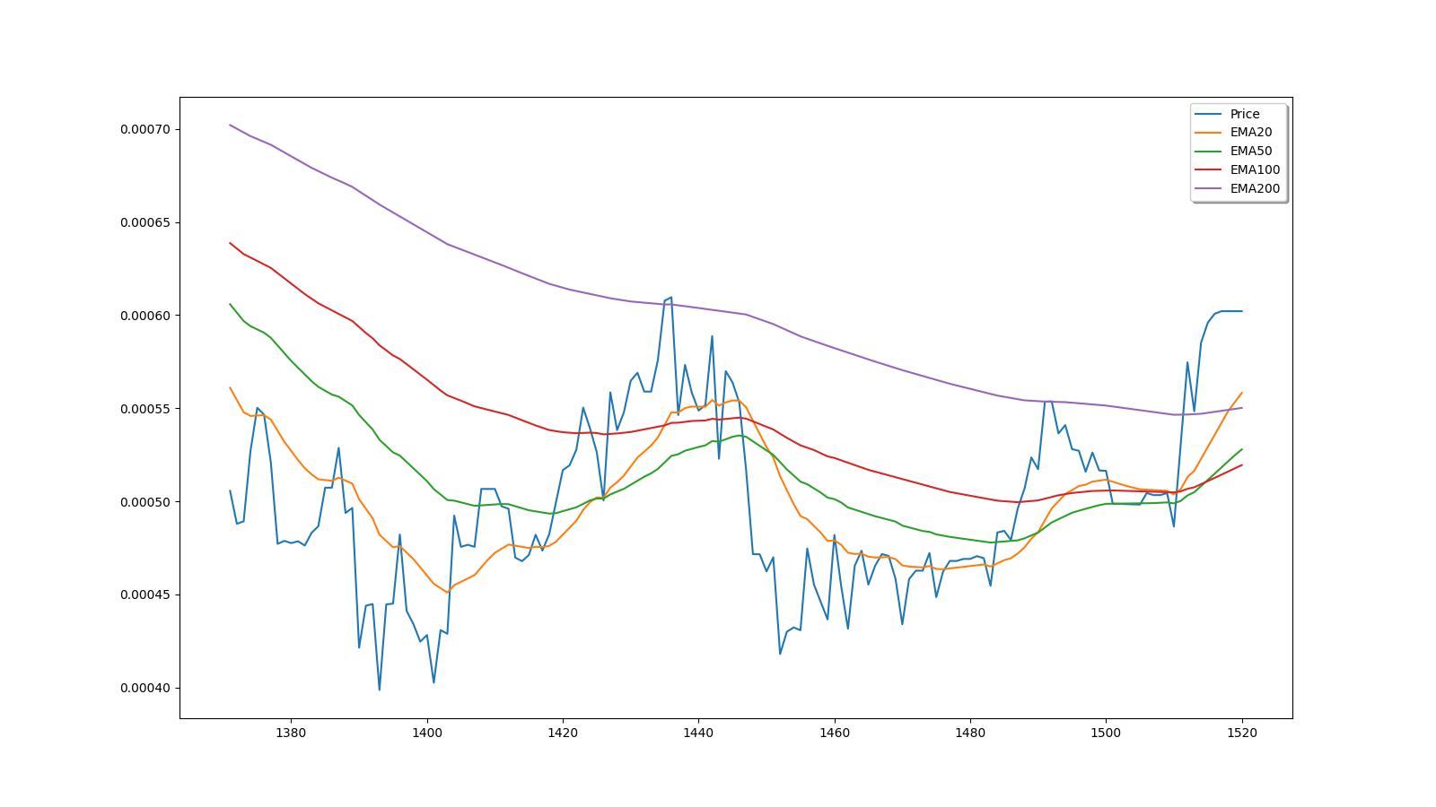 Orion Money Exponential Moving Averages