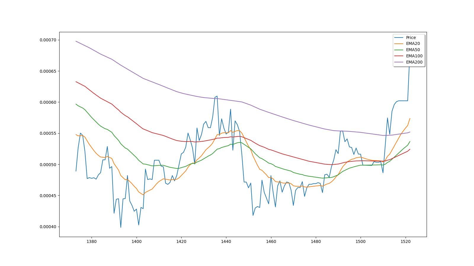 Orion Money Exponential Moving Averages