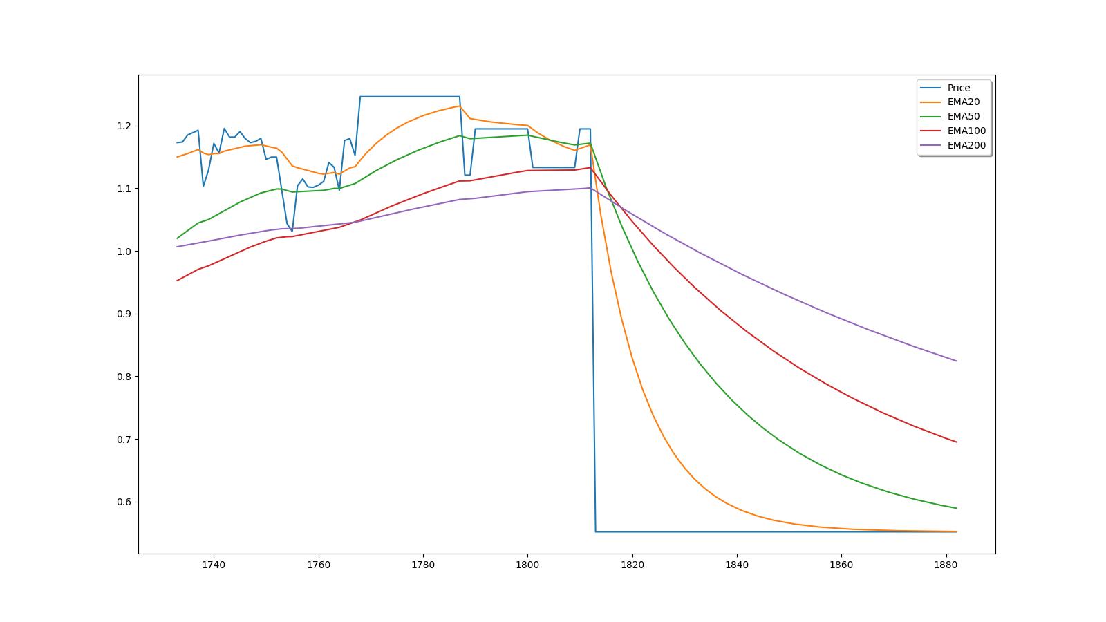 Orion Protocol Exponential Moving Averages