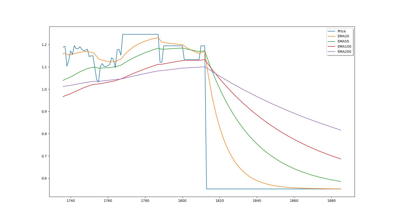 Orion Protocol Exponential Moving Averages