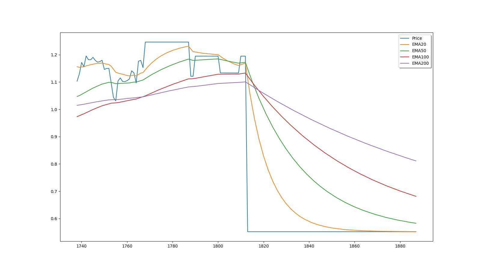 Orion Protocol Exponential Moving Averages