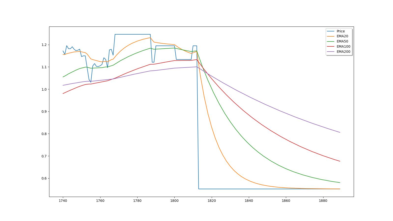 Orion Protocol Exponential Moving Averages