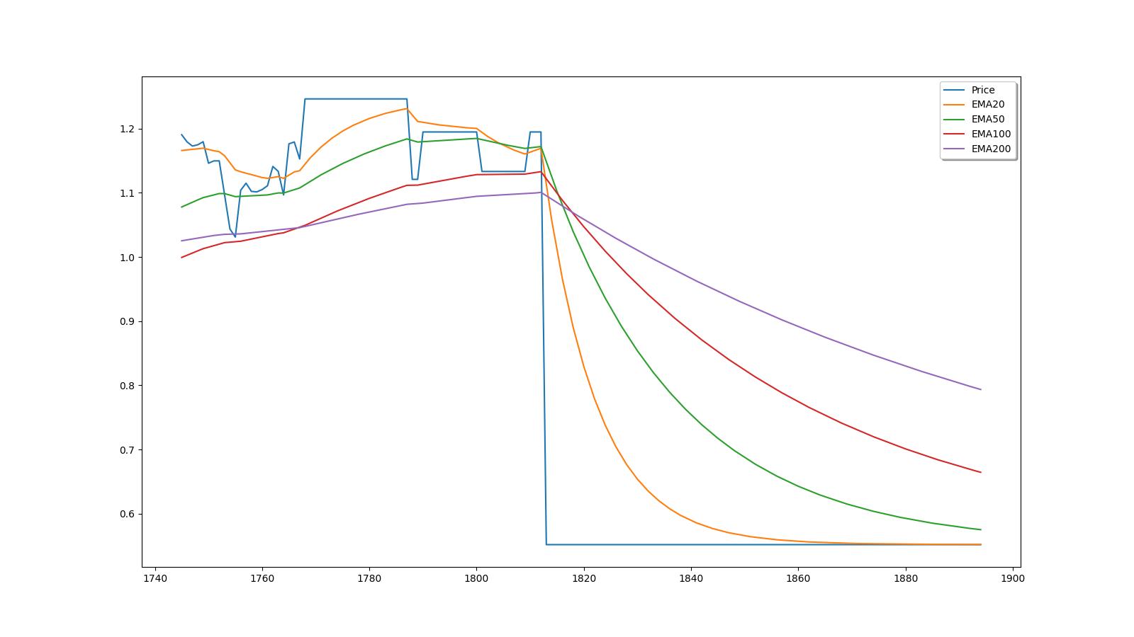 Orion Protocol Exponential Moving Averages
