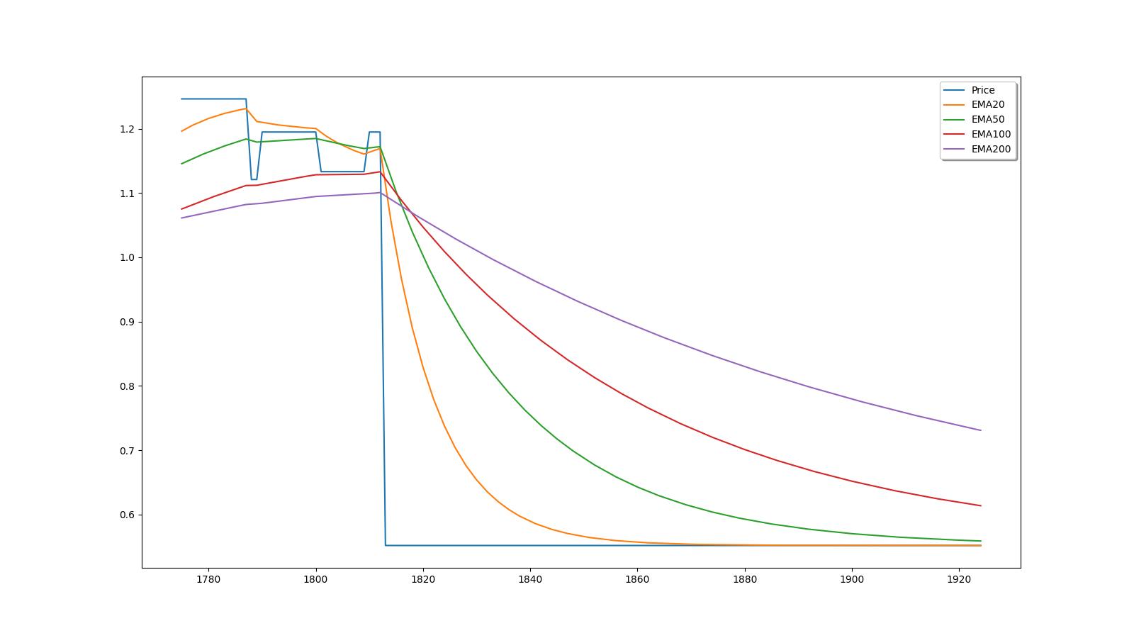 Orion Protocol Exponential Moving Averages