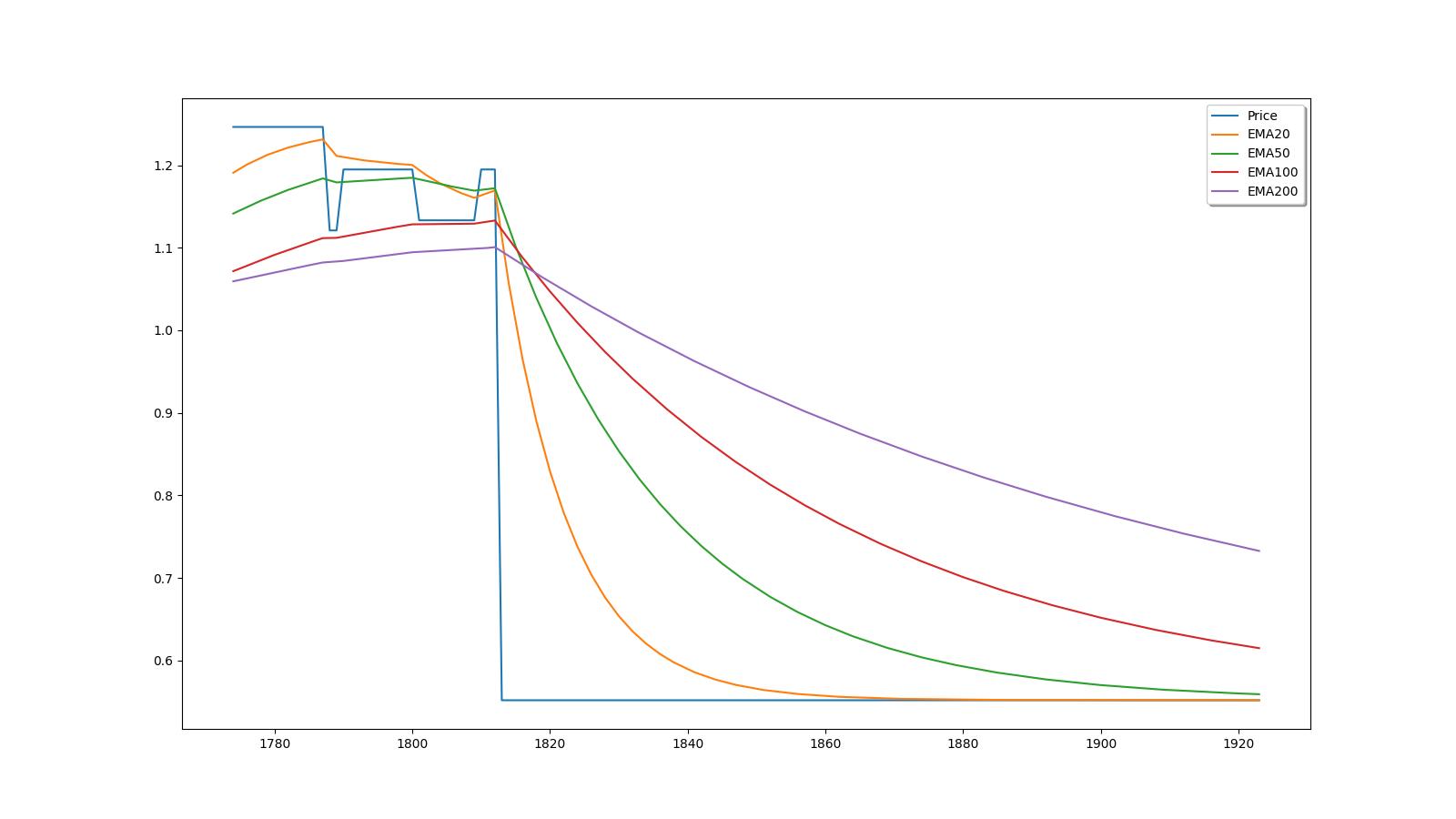 Orion Protocol Exponential Moving Averages