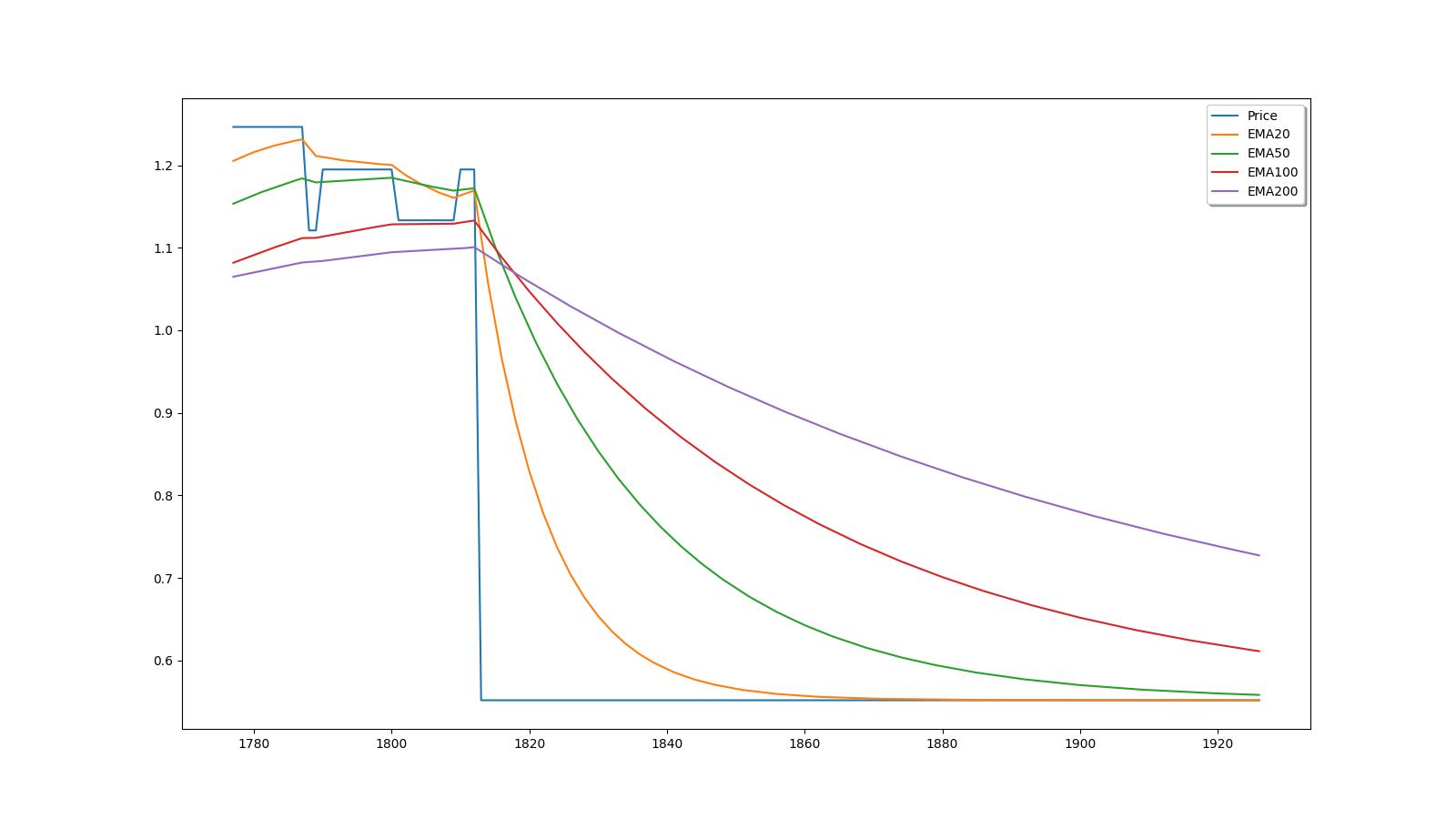 Orion Protocol Exponential Moving Averages