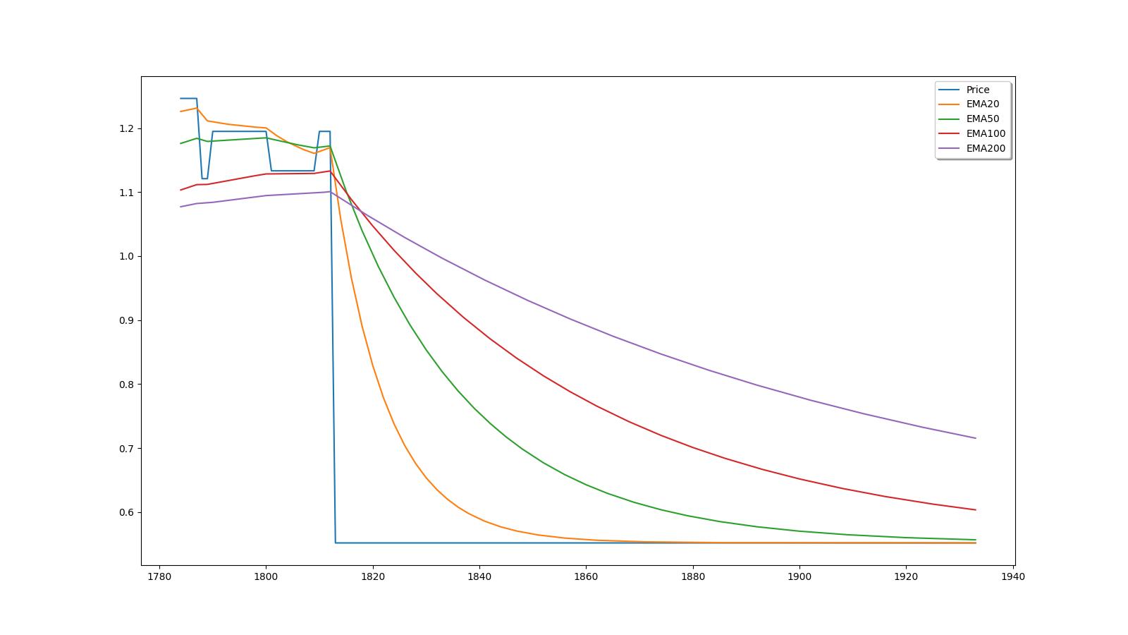 Orion Protocol Exponential Moving Averages