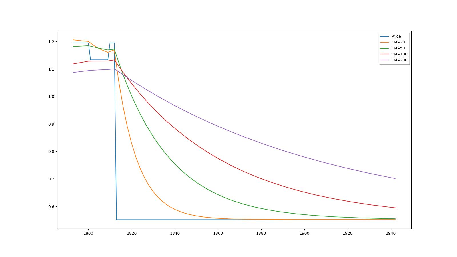 Orion Protocol Exponential Moving Averages