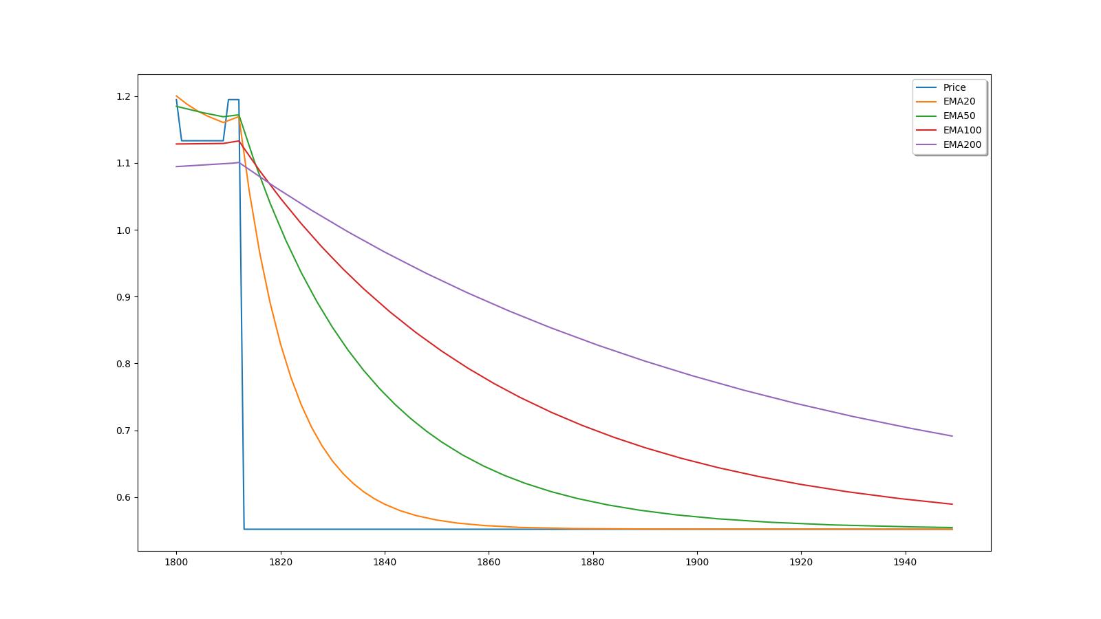 Orion Protocol Exponential Moving Averages