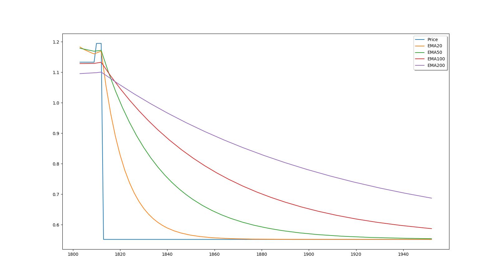 Orion Protocol Exponential Moving Averages