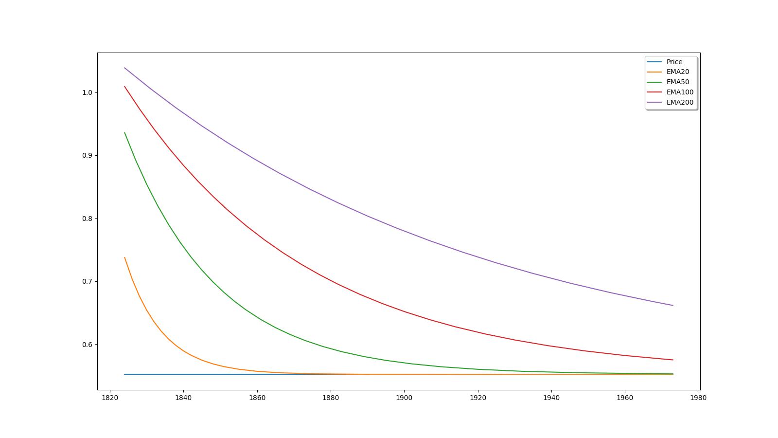 Orion Protocol Exponential Moving Averages