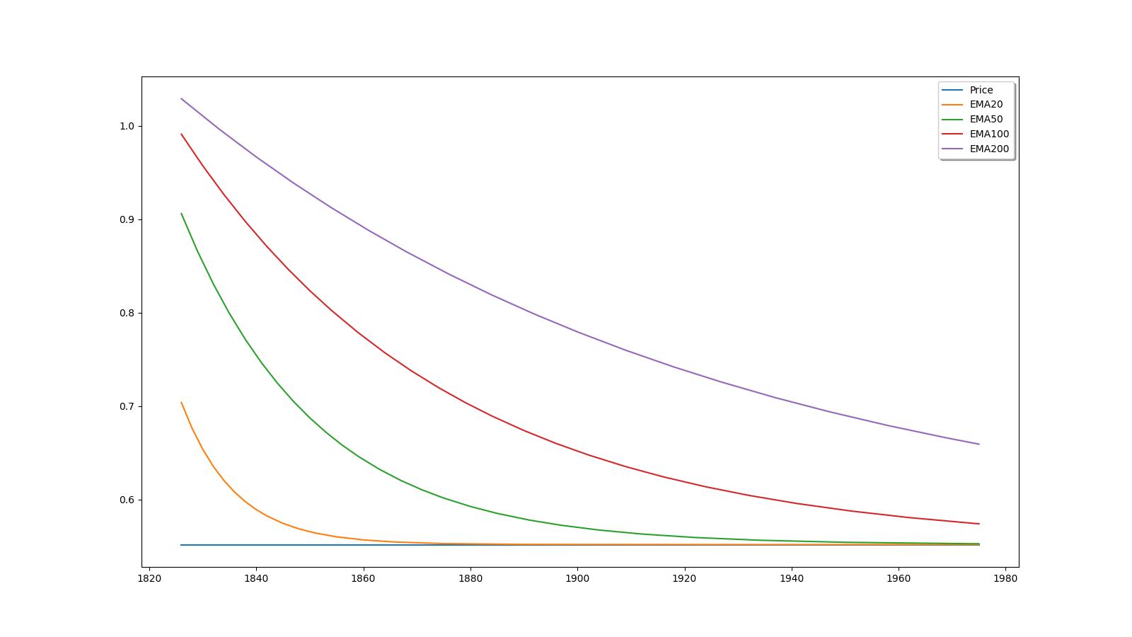 Orion Protocol Exponential Moving Averages