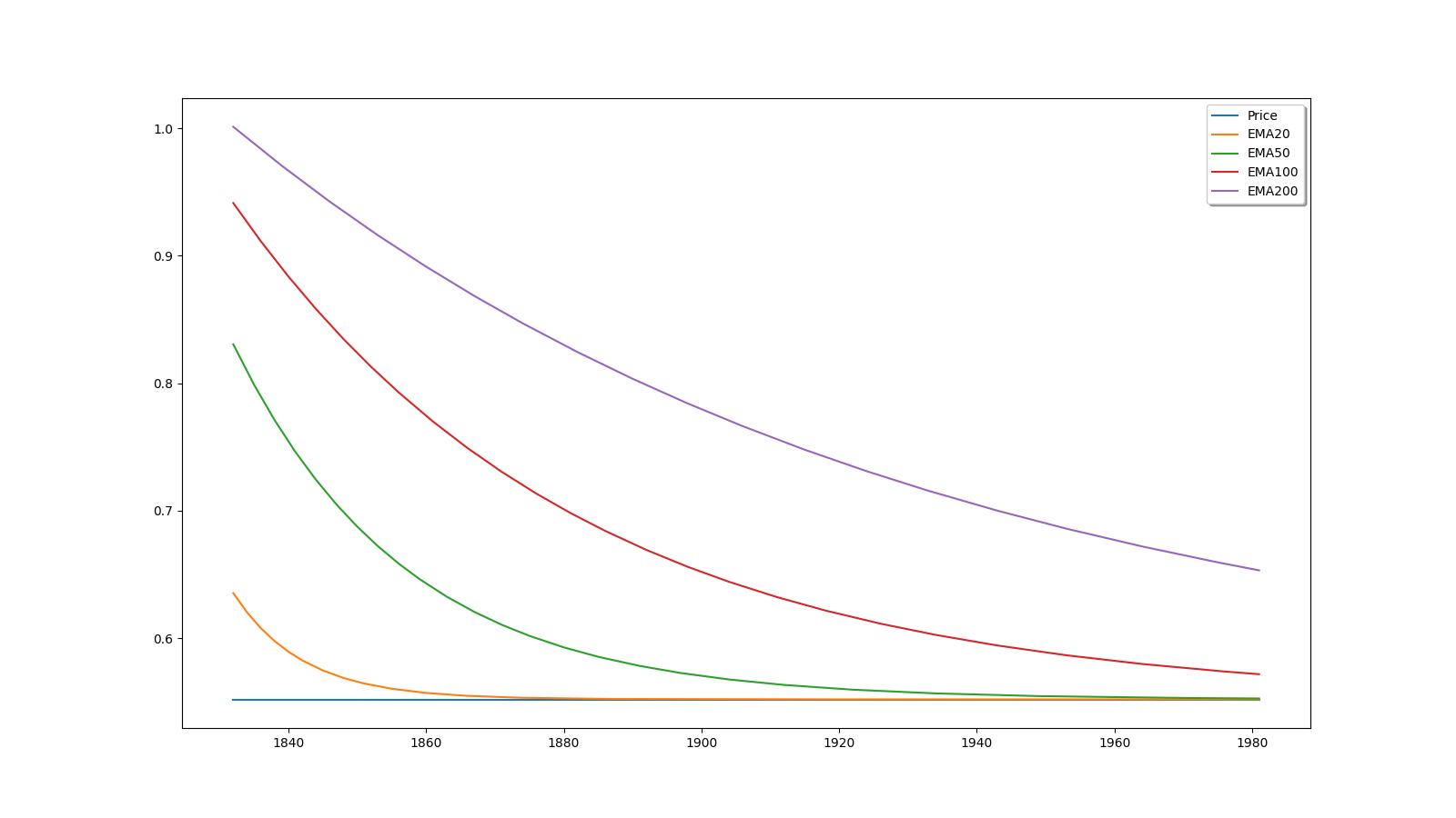 Orion Protocol Exponential Moving Averages