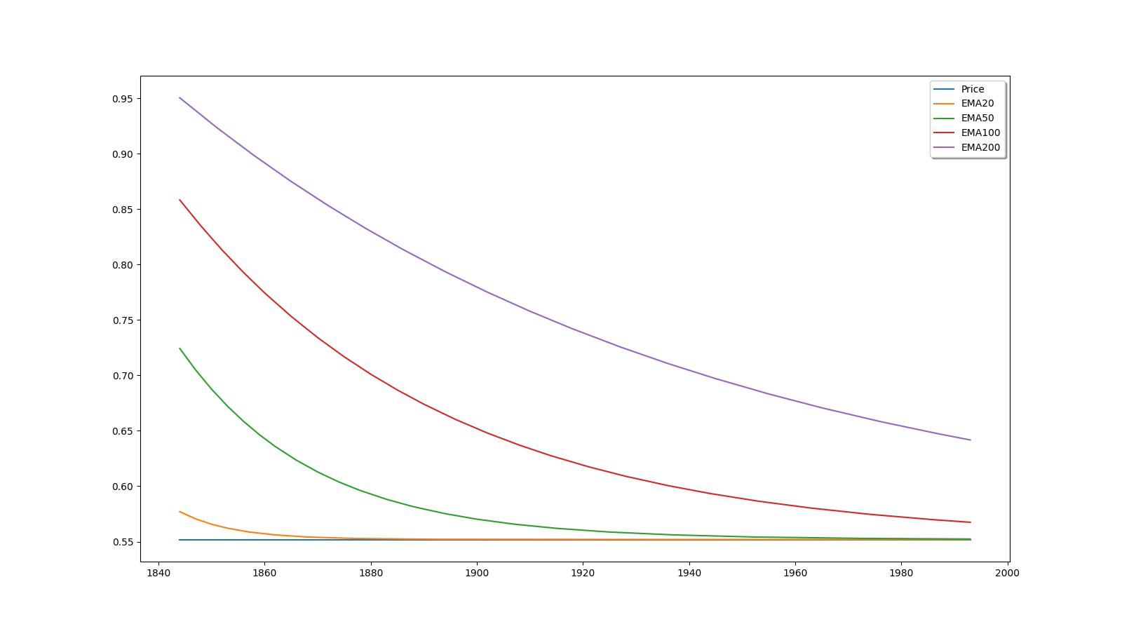 Orion Protocol Exponential Moving Averages