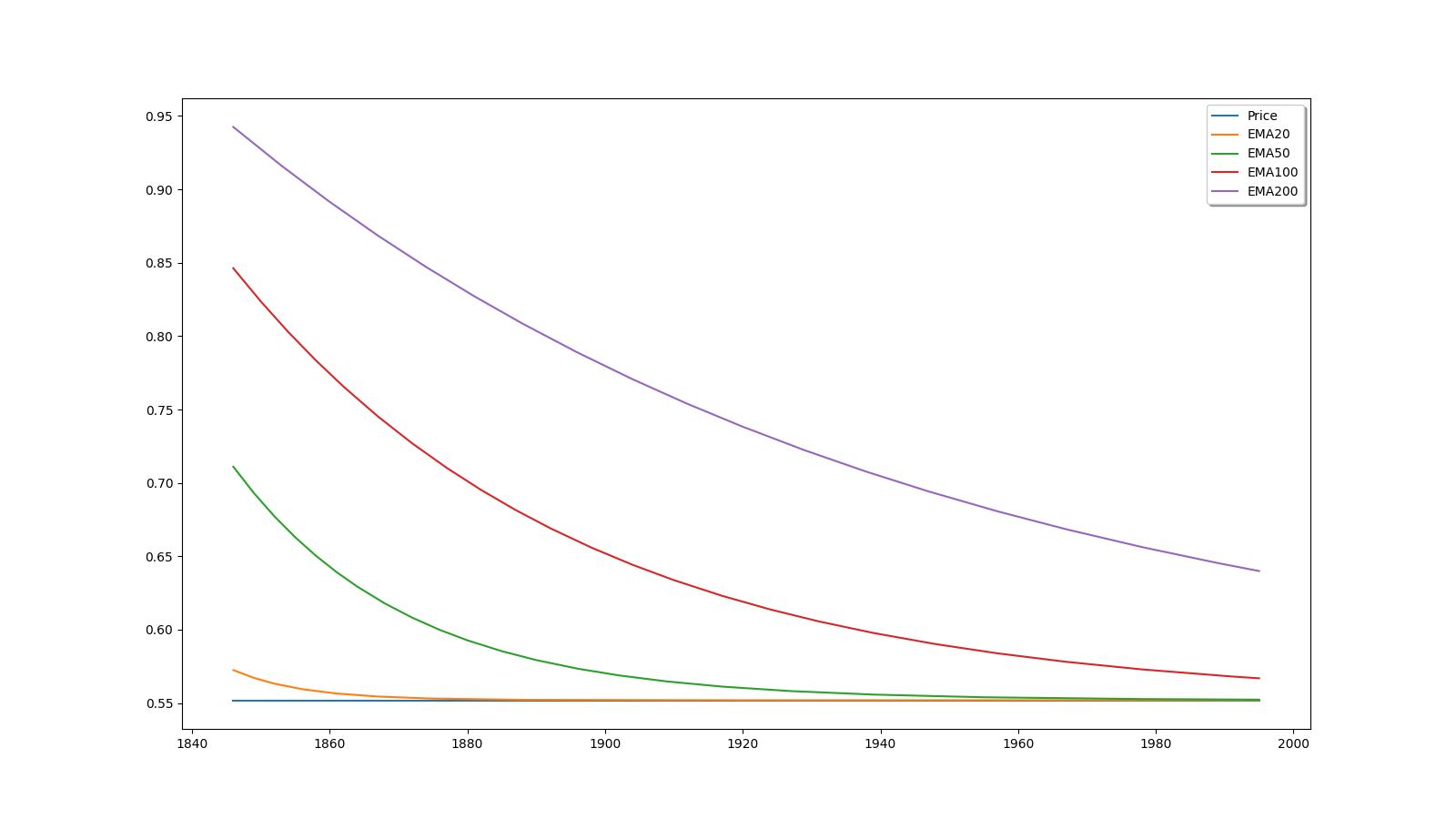 Orion Protocol Exponential Moving Averages