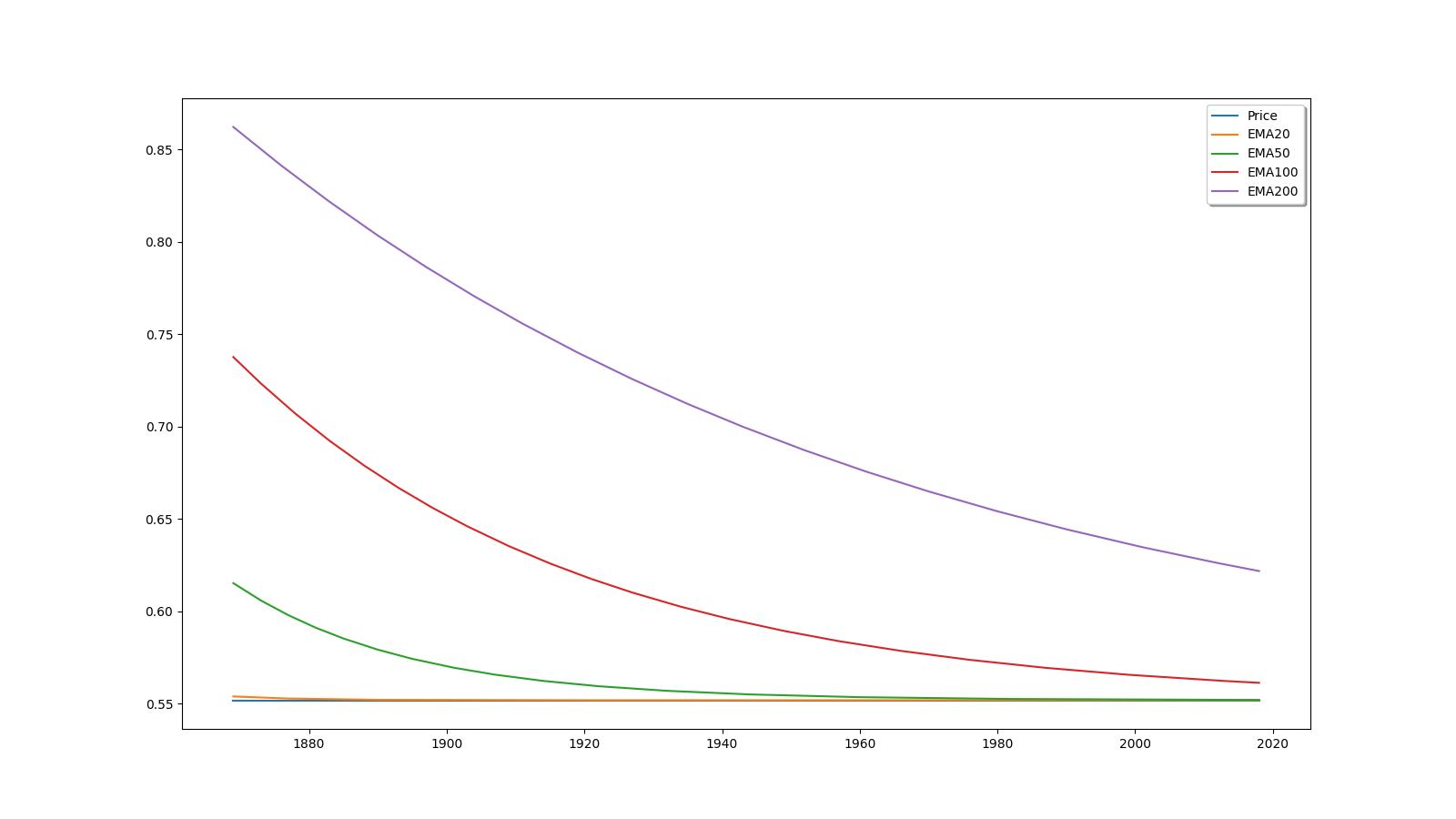 Orion Protocol Exponential Moving Averages