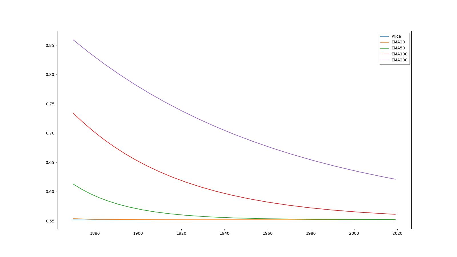 Orion Protocol Exponential Moving Averages