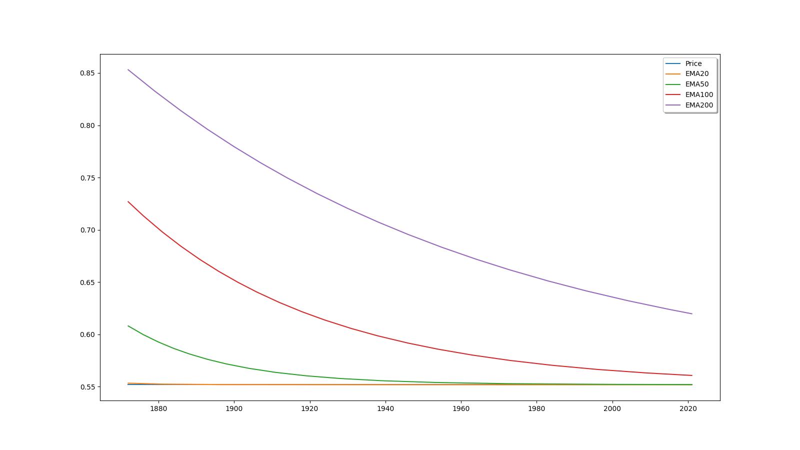Orion Protocol Exponential Moving Averages