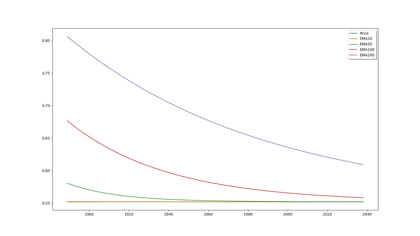 Orion Protocol Exponential Moving Averages