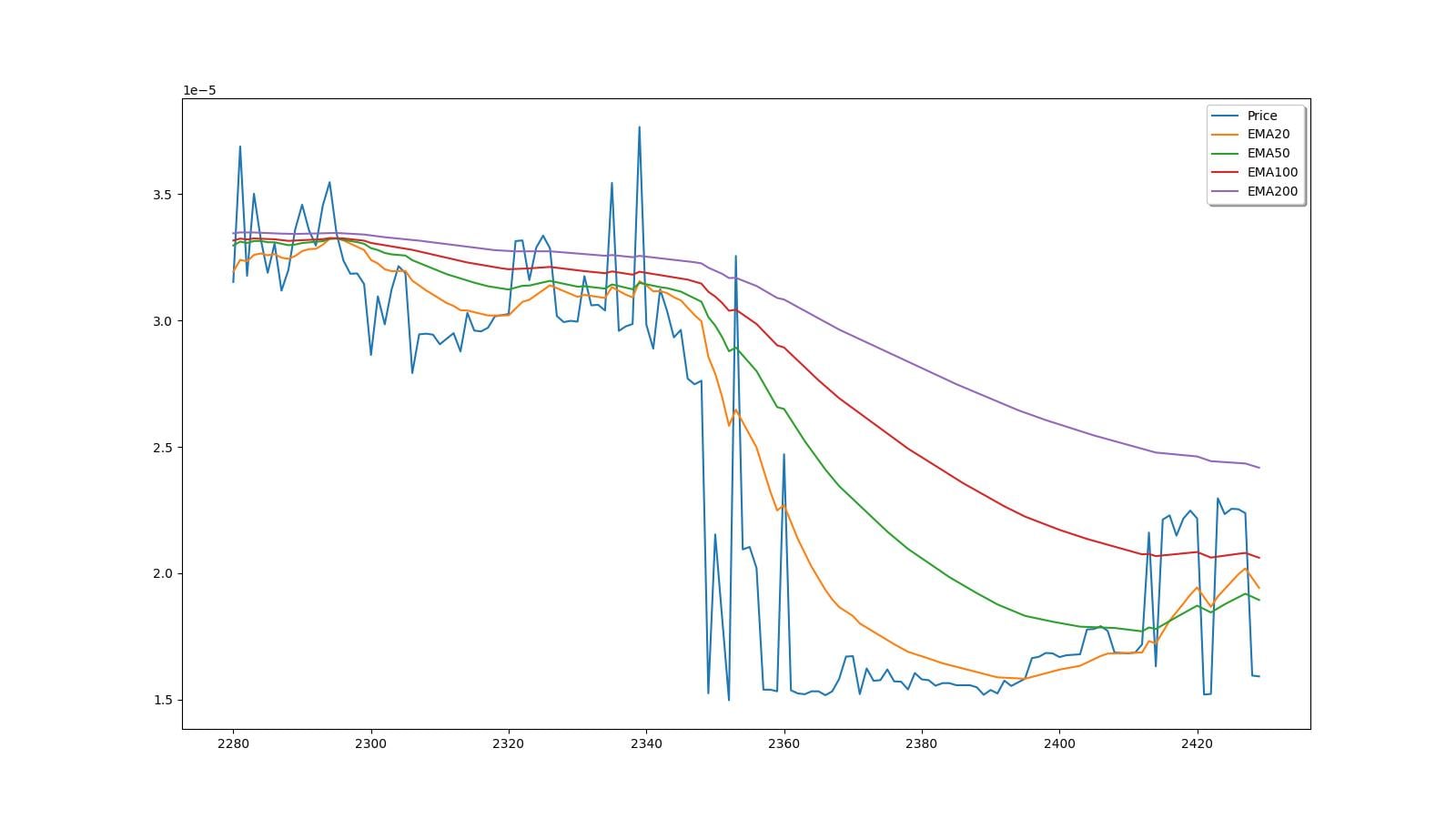 Orlycoin Exponential Moving Averages
