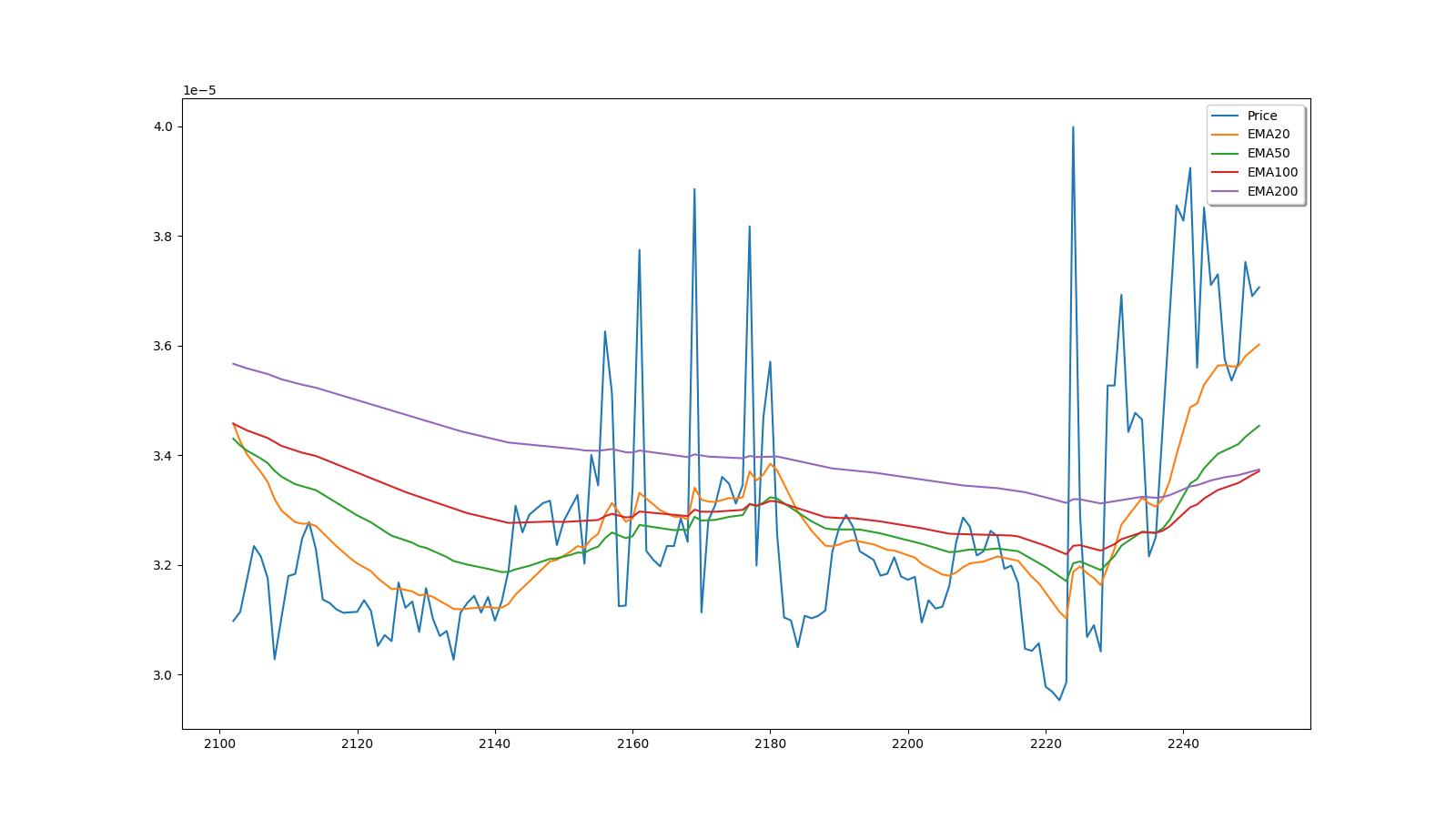 Orlycoin Exponential Moving Averages