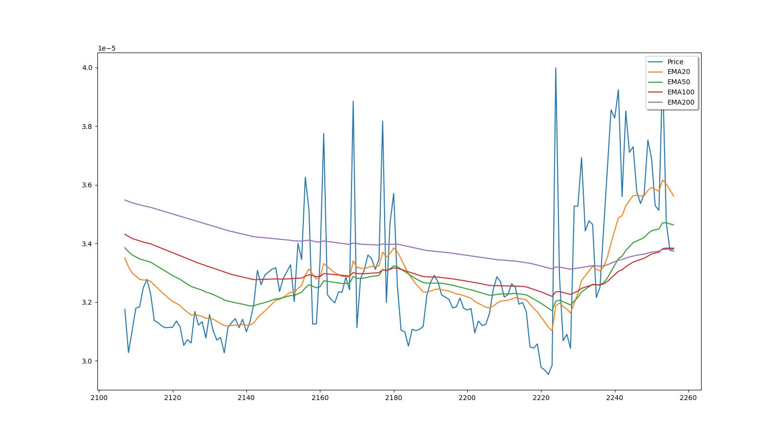 Orlycoin Exponential Moving Averages