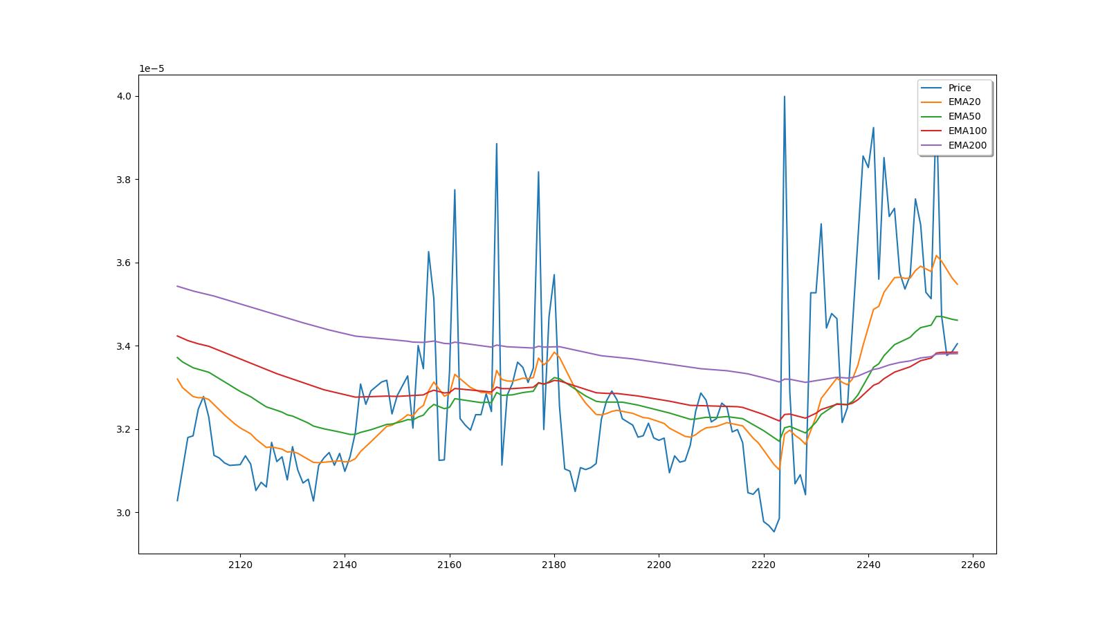 Orlycoin Exponential Moving Averages