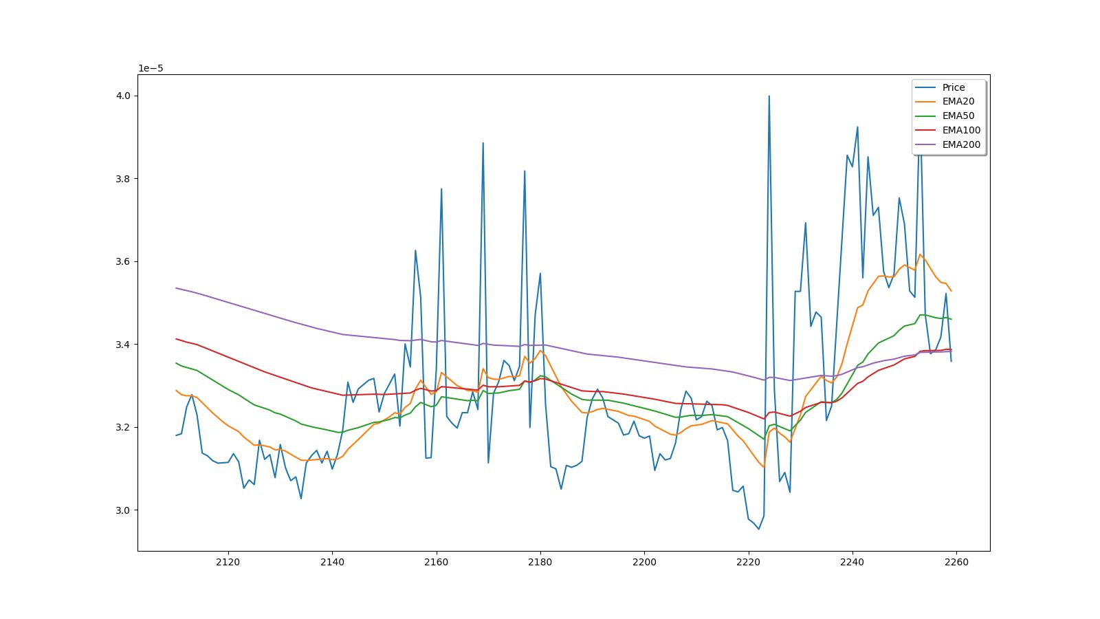 Orlycoin Exponential Moving Averages