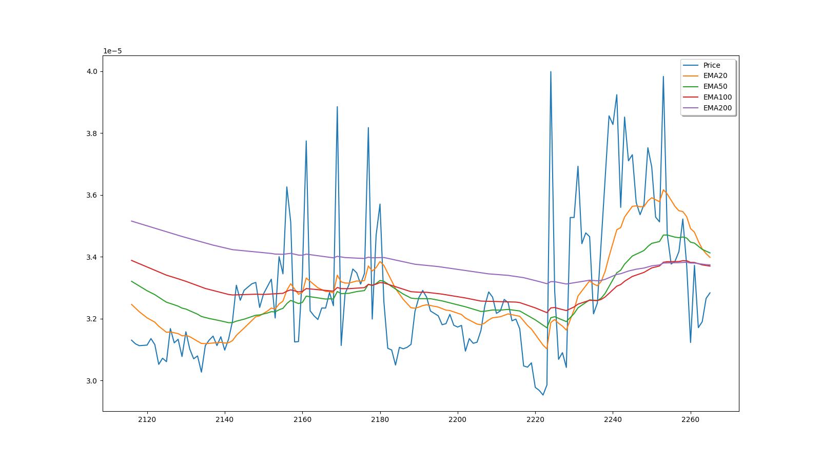 Orlycoin Exponential Moving Averages