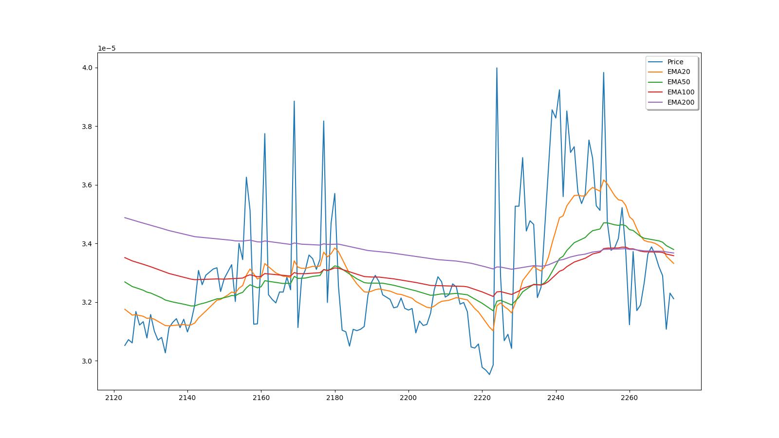 Orlycoin Exponential Moving Averages