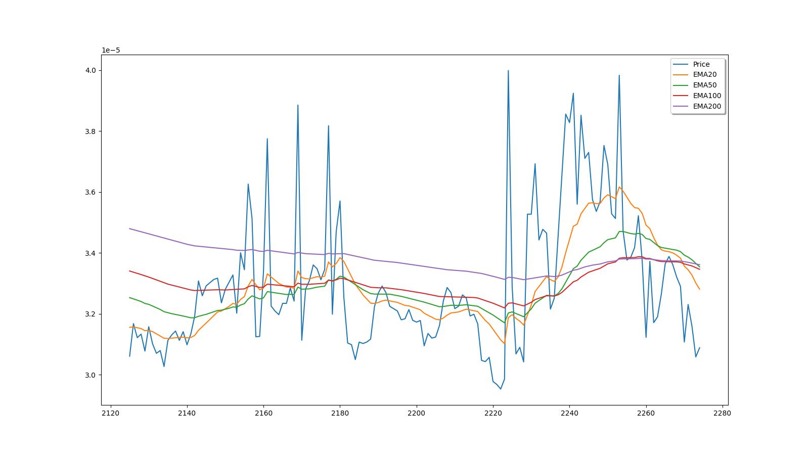 Orlycoin Exponential Moving Averages