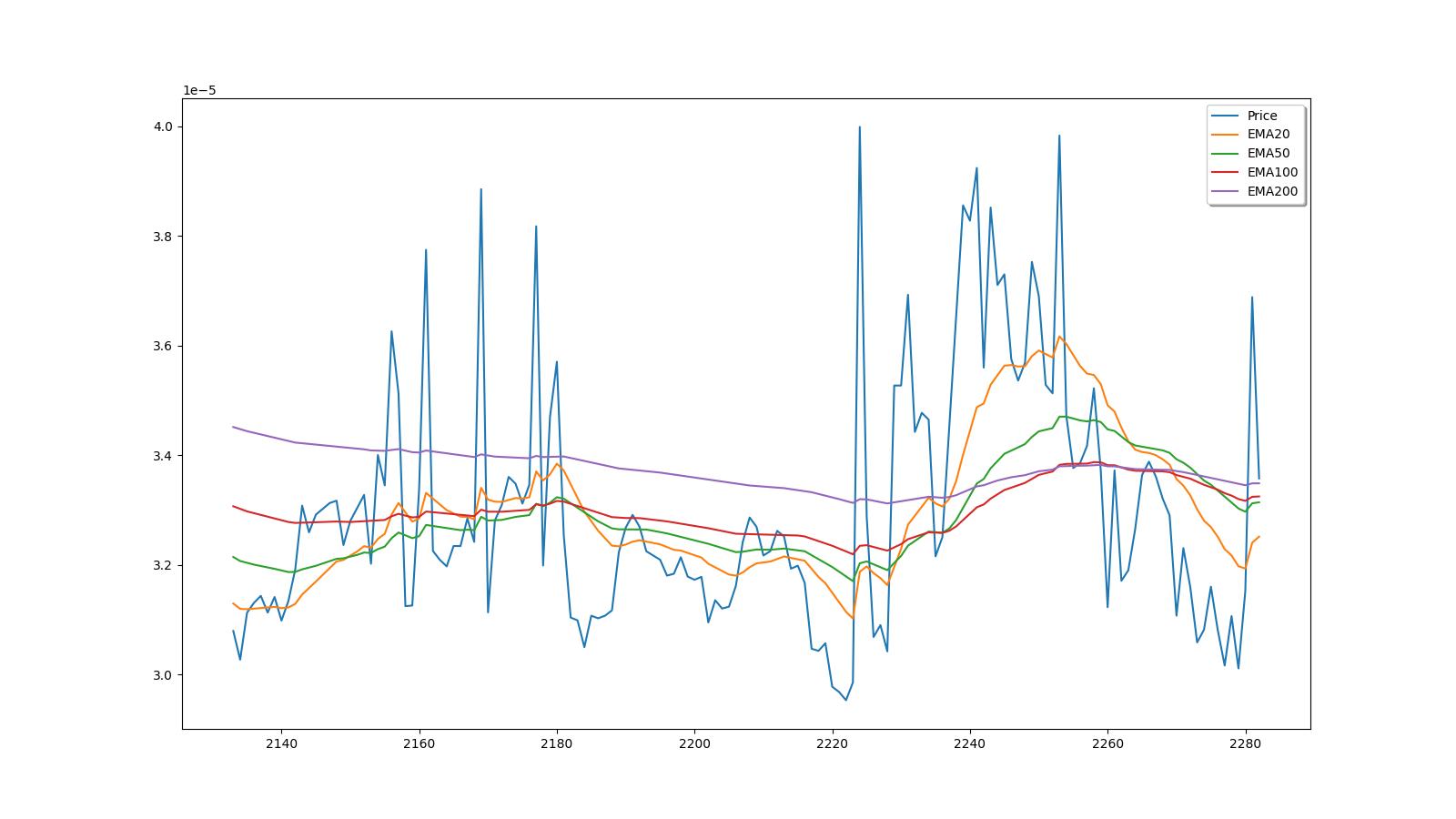 Orlycoin Exponential Moving Averages
