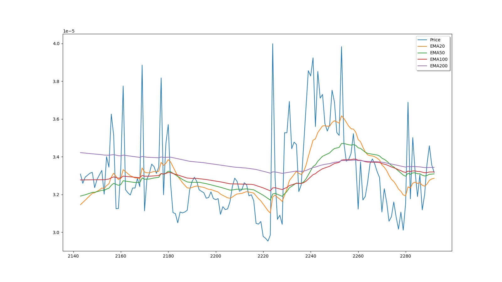 Orlycoin Exponential Moving Averages