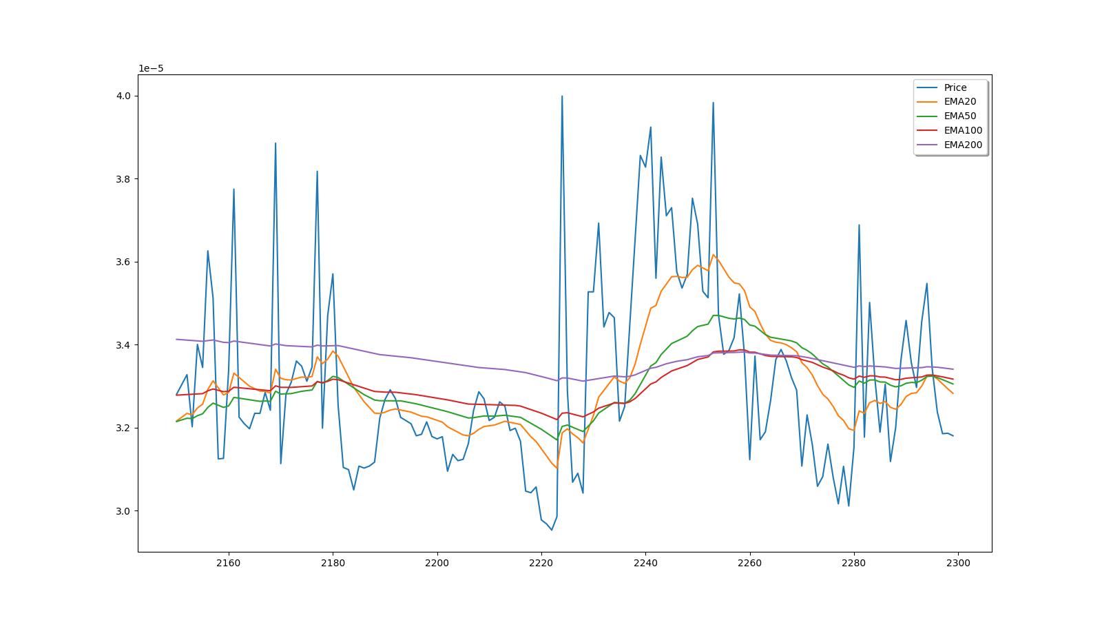 Orlycoin Exponential Moving Averages