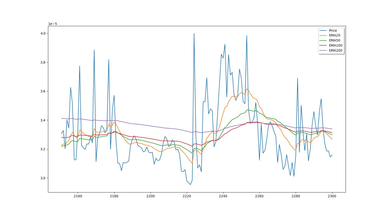 Orlycoin Exponential Moving Averages
