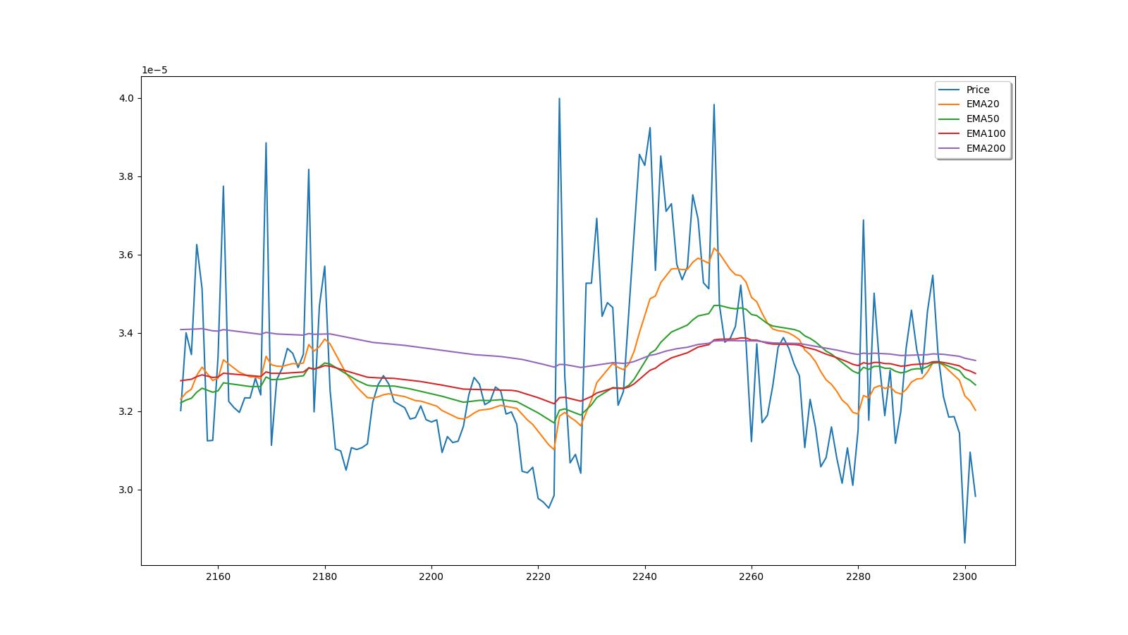 Orlycoin Exponential Moving Averages