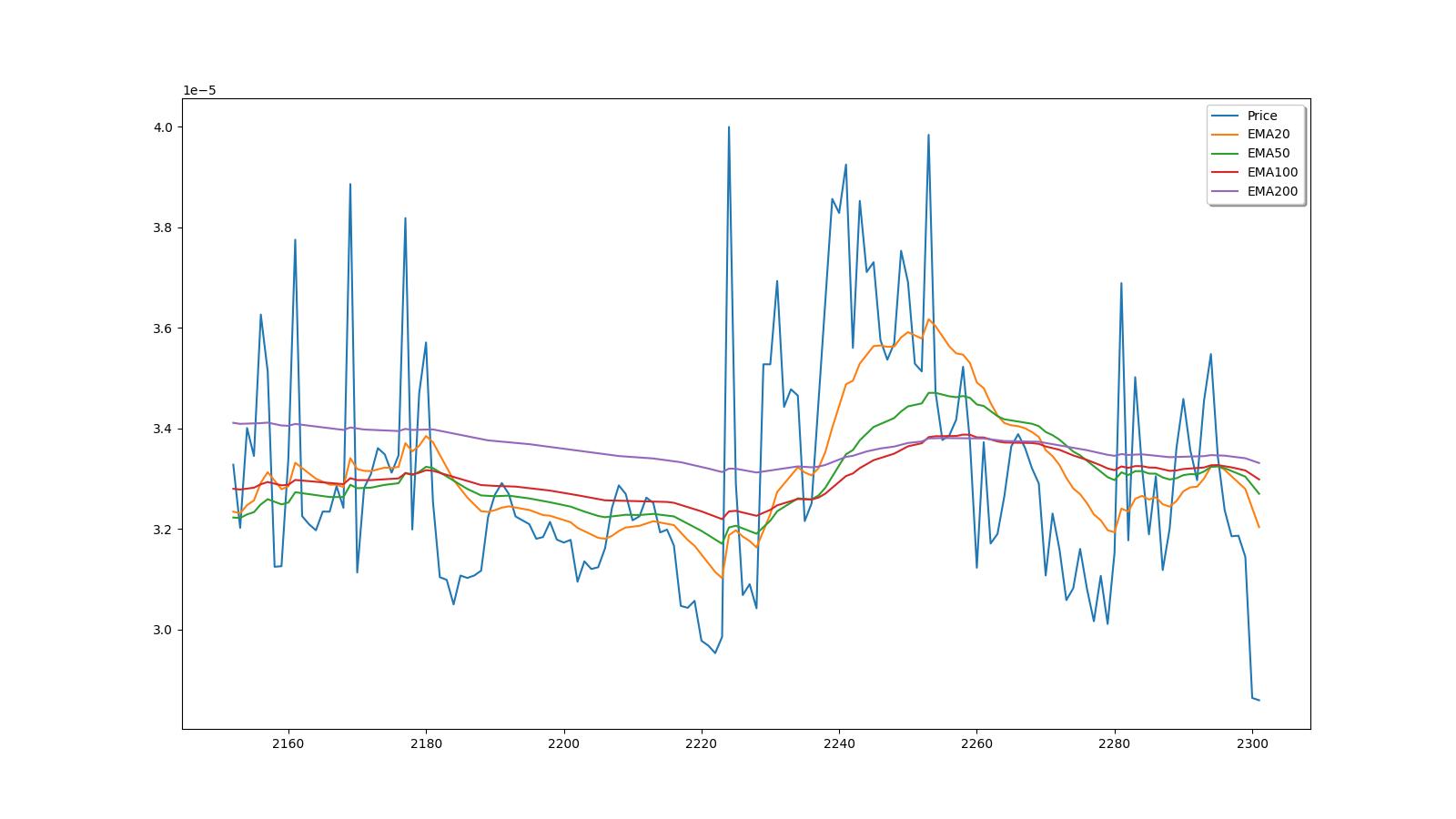Orlycoin Exponential Moving Averages