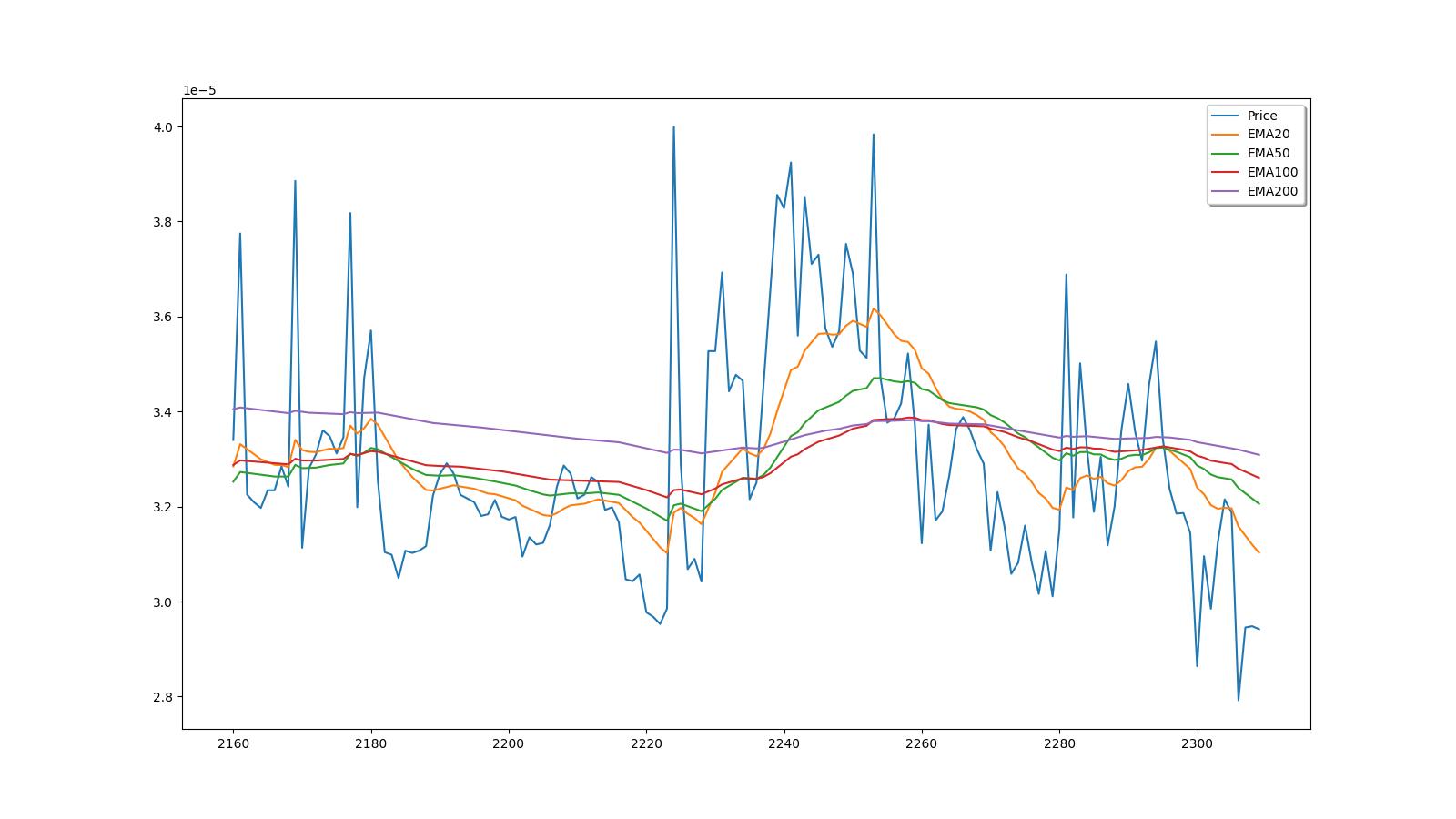 Orlycoin Exponential Moving Averages