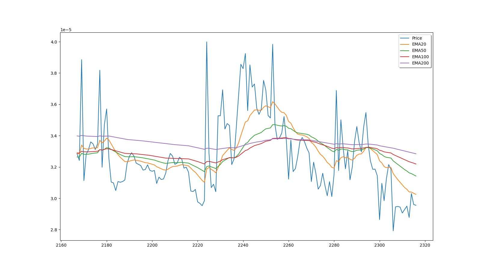 Orlycoin Exponential Moving Averages