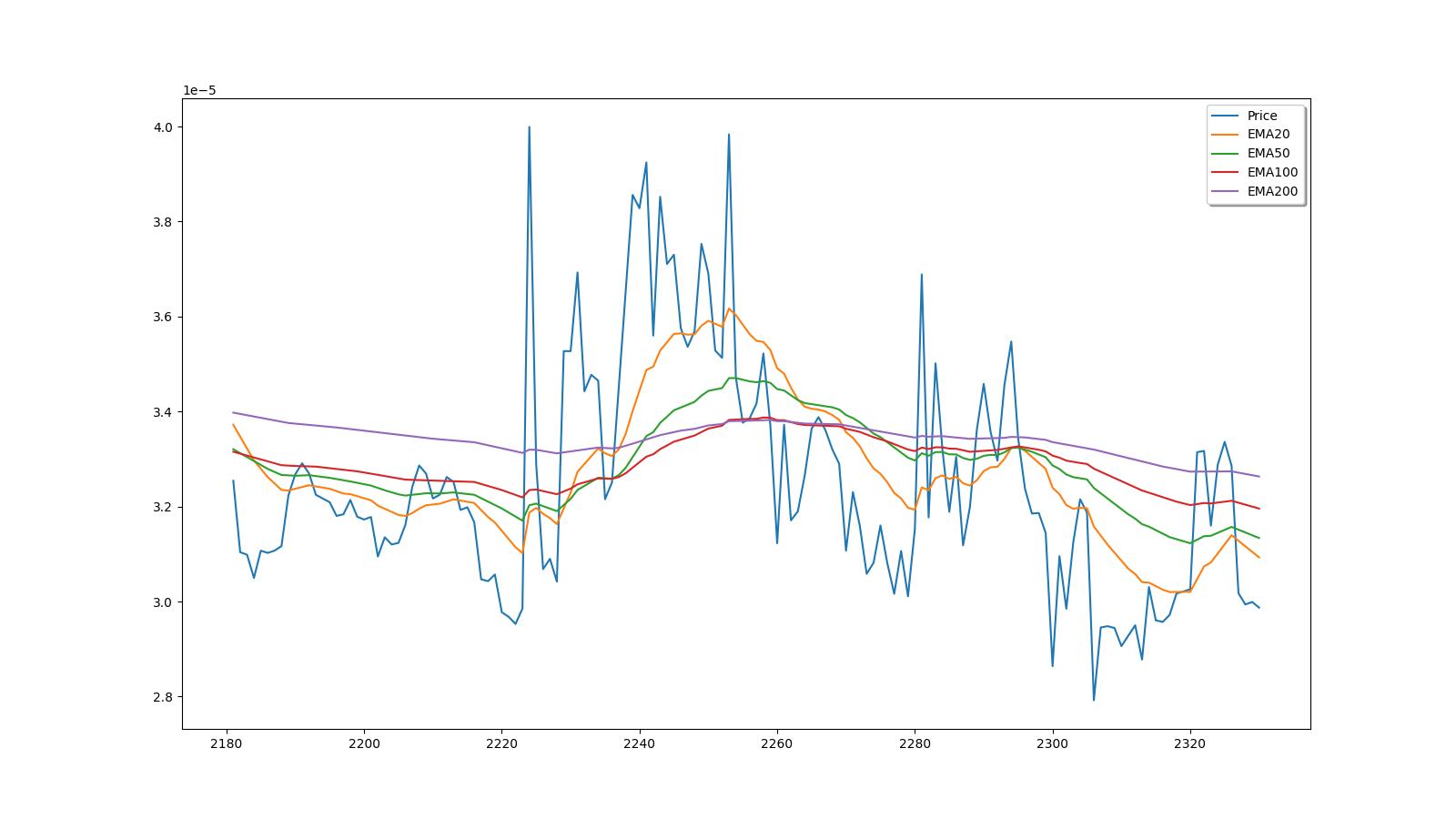 Orlycoin Exponential Moving Averages