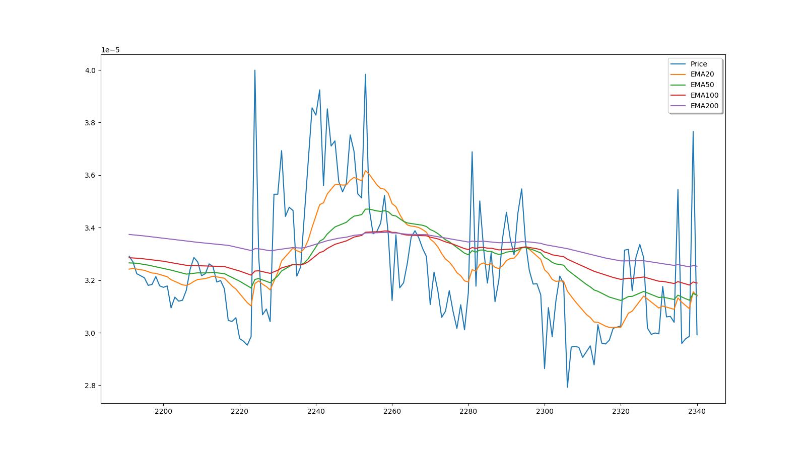 Orlycoin Exponential Moving Averages