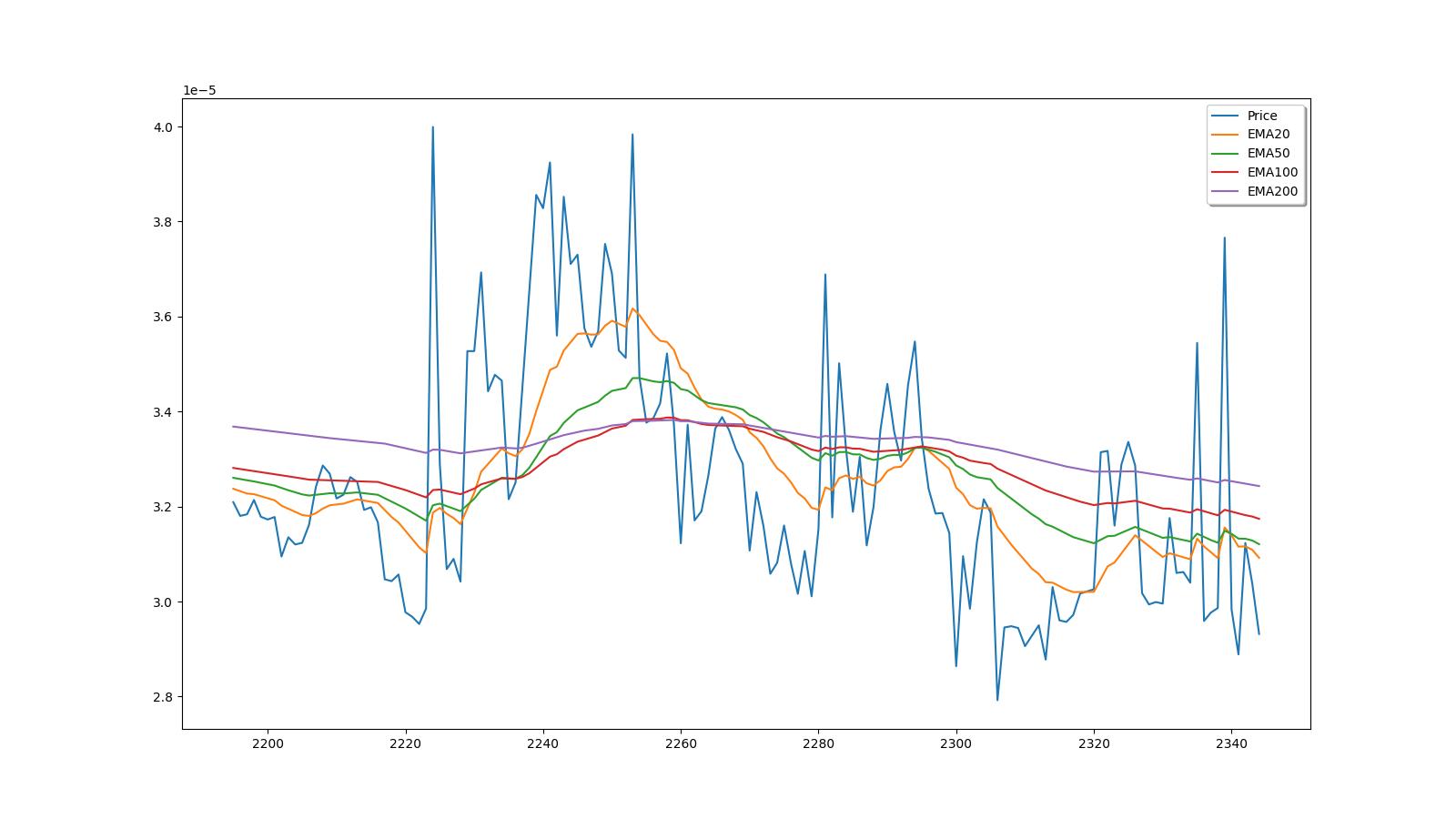 Orlycoin Exponential Moving Averages