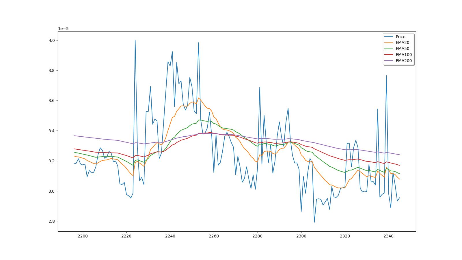 Orlycoin Exponential Moving Averages
