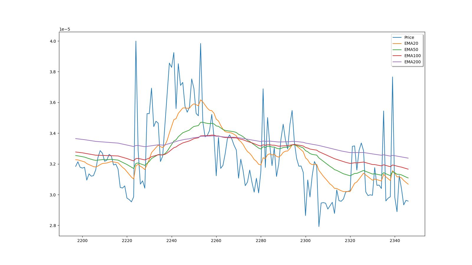 Orlycoin Exponential Moving Averages