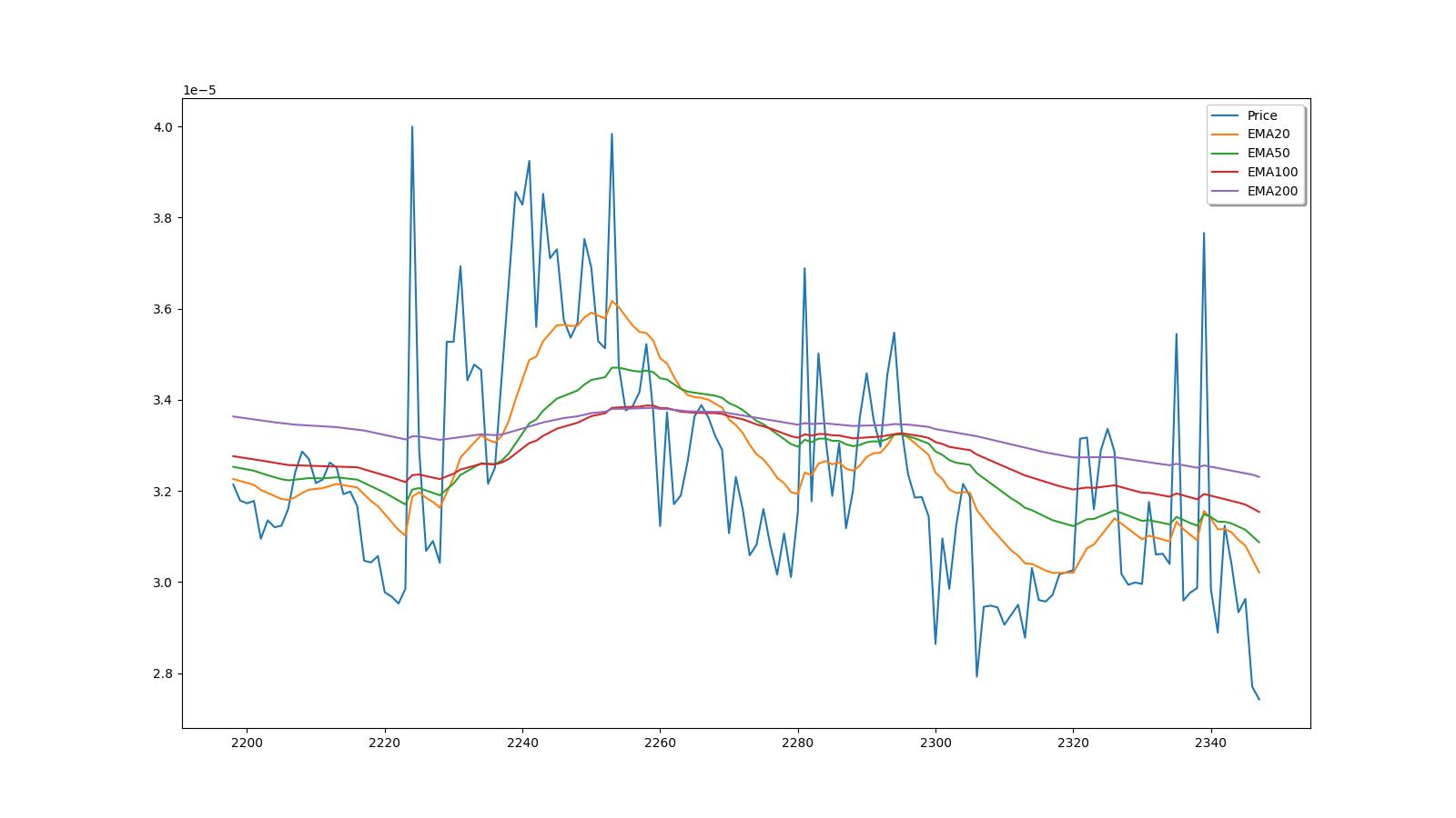 Orlycoin Exponential Moving Averages