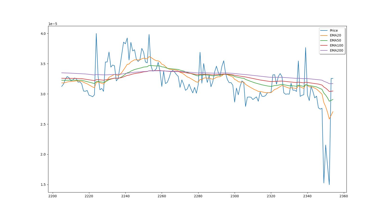 Orlycoin Exponential Moving Averages