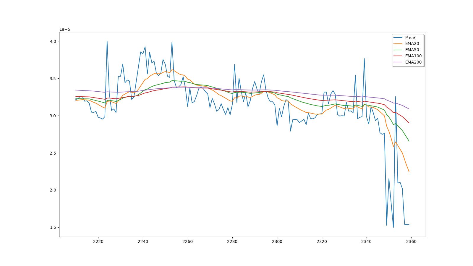 Orlycoin Exponential Moving Averages