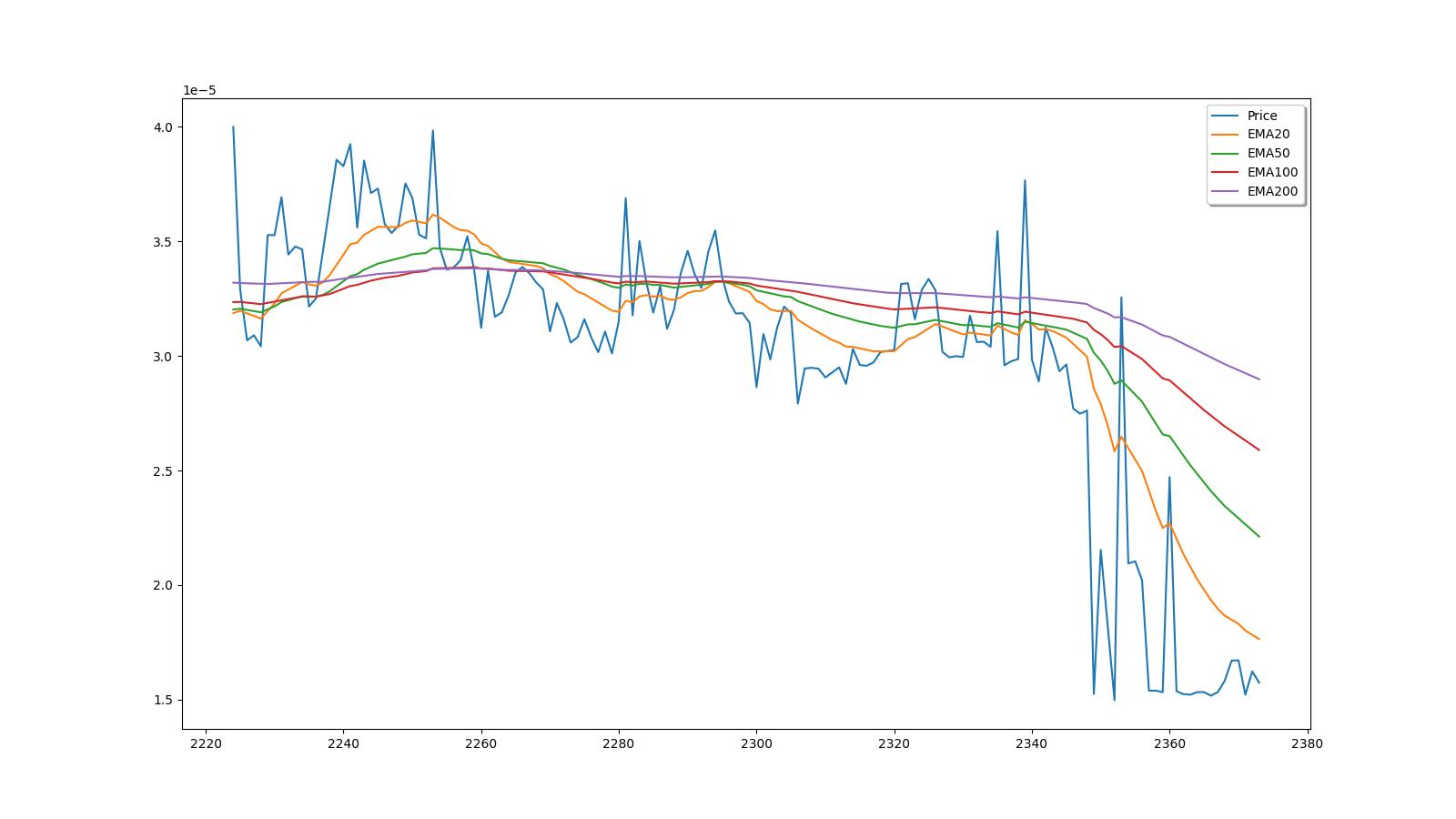 Orlycoin Exponential Moving Averages
